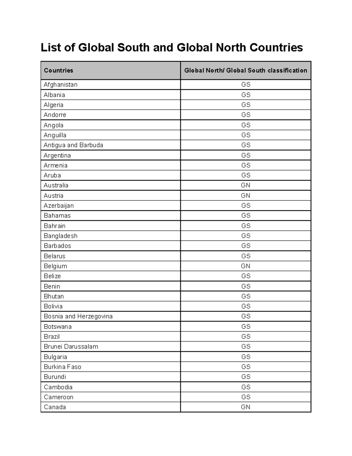 Global South and North Countries Classification List - Studocu