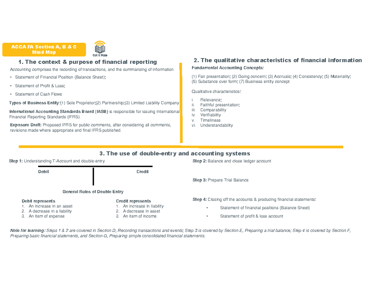 Mindmap f3 - f3 financial accounting - ACCA FA Section A, B & C Mind ...