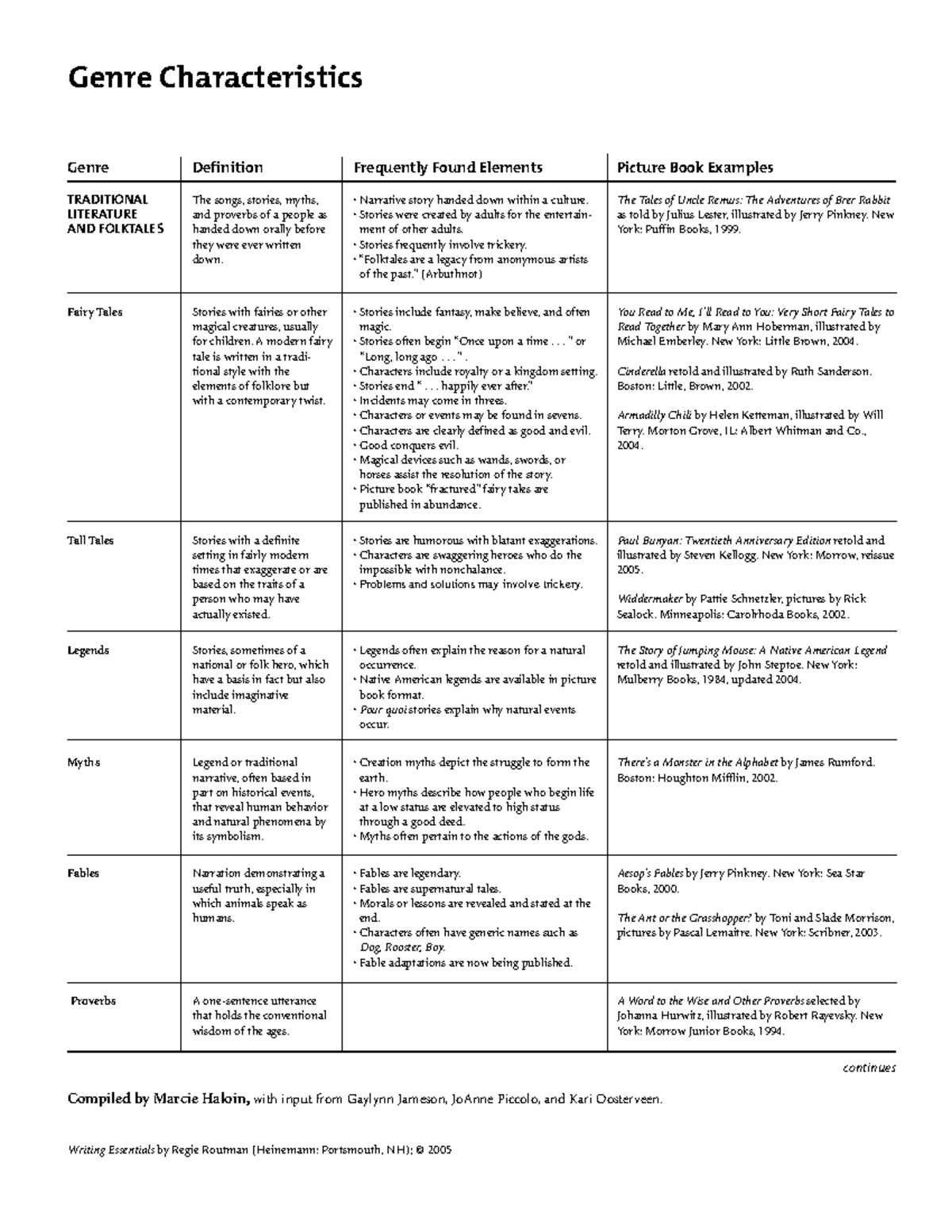 Genre Characteristics Chart: Week 002 Overview - Studocu