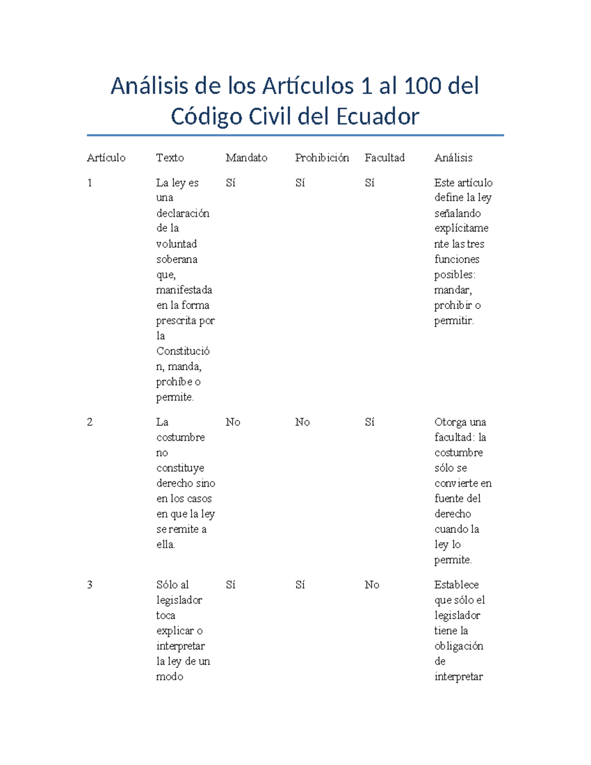 Análisis de los Artículos 1-100 del Código Civil del Ecuador - Studocu