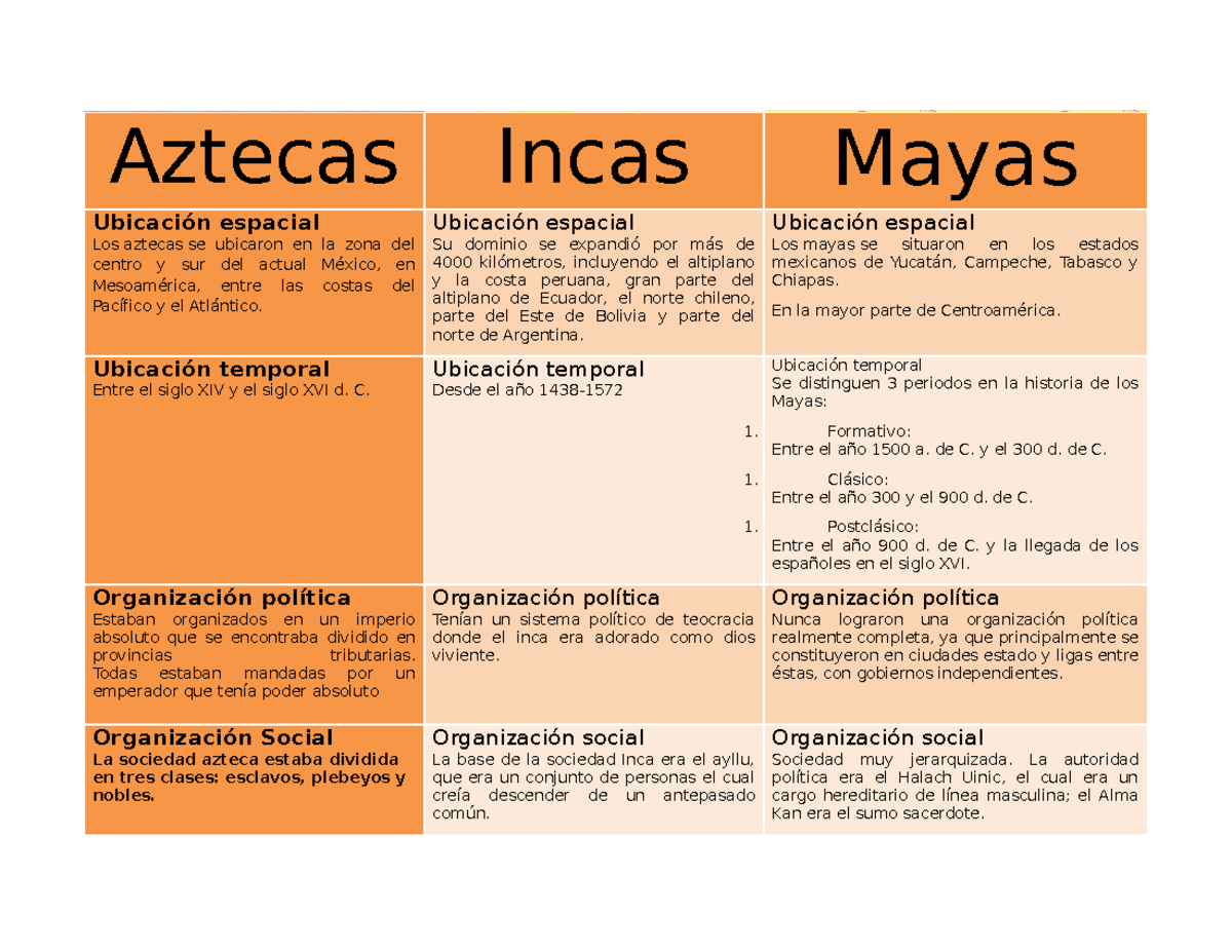 Comparar Aztecas E Incas Aztecas, Mayas, Incas (comparación) | PDF