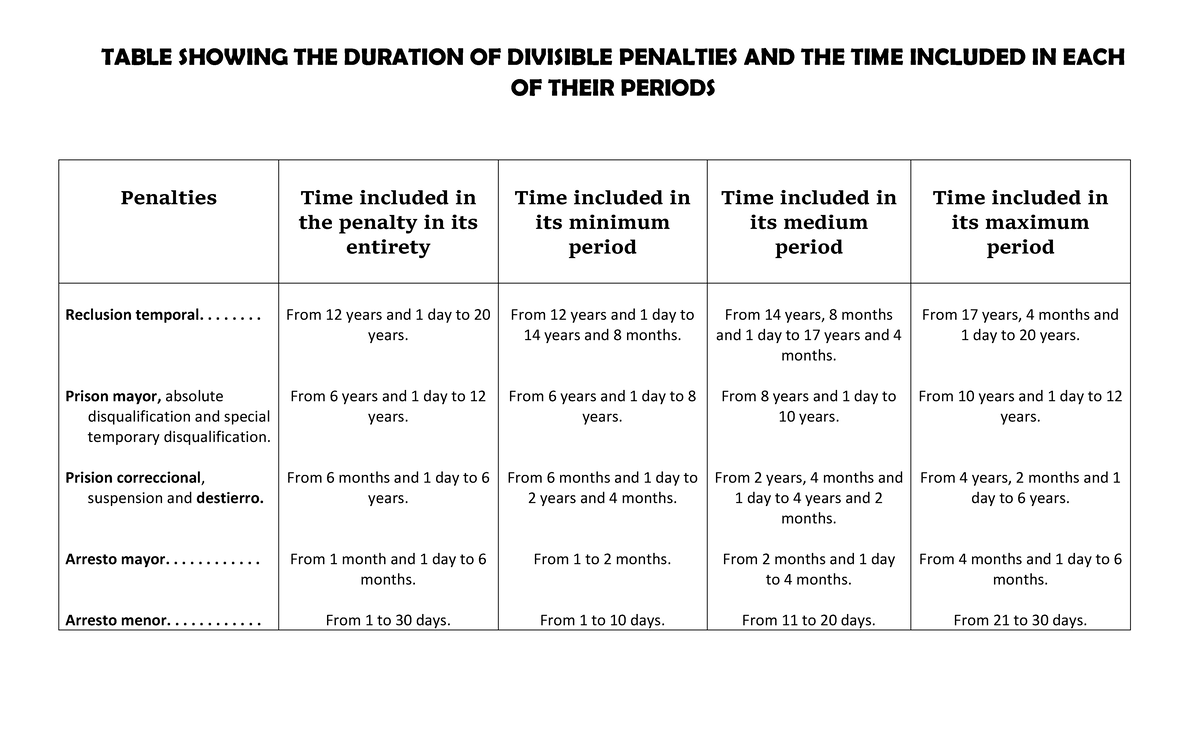 Ilide - essay - TABLE SHOWING THE DURATION OF DIVISIBLE PENALTIES AND ...