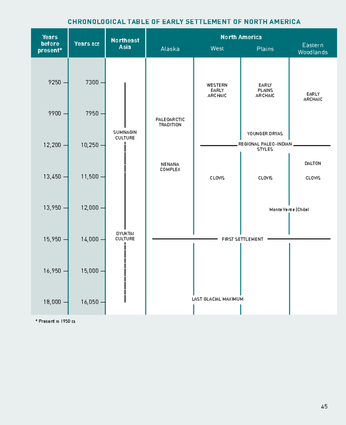 Chronological Overview of Early Settlement in North America (ANTH 309 ...
