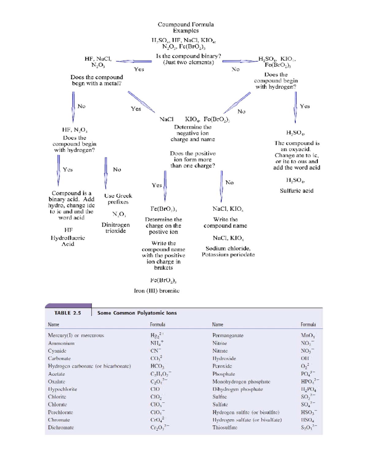 Nomenclature Flow Chart & Table 2.5 for Chemistry 101 - Studocu