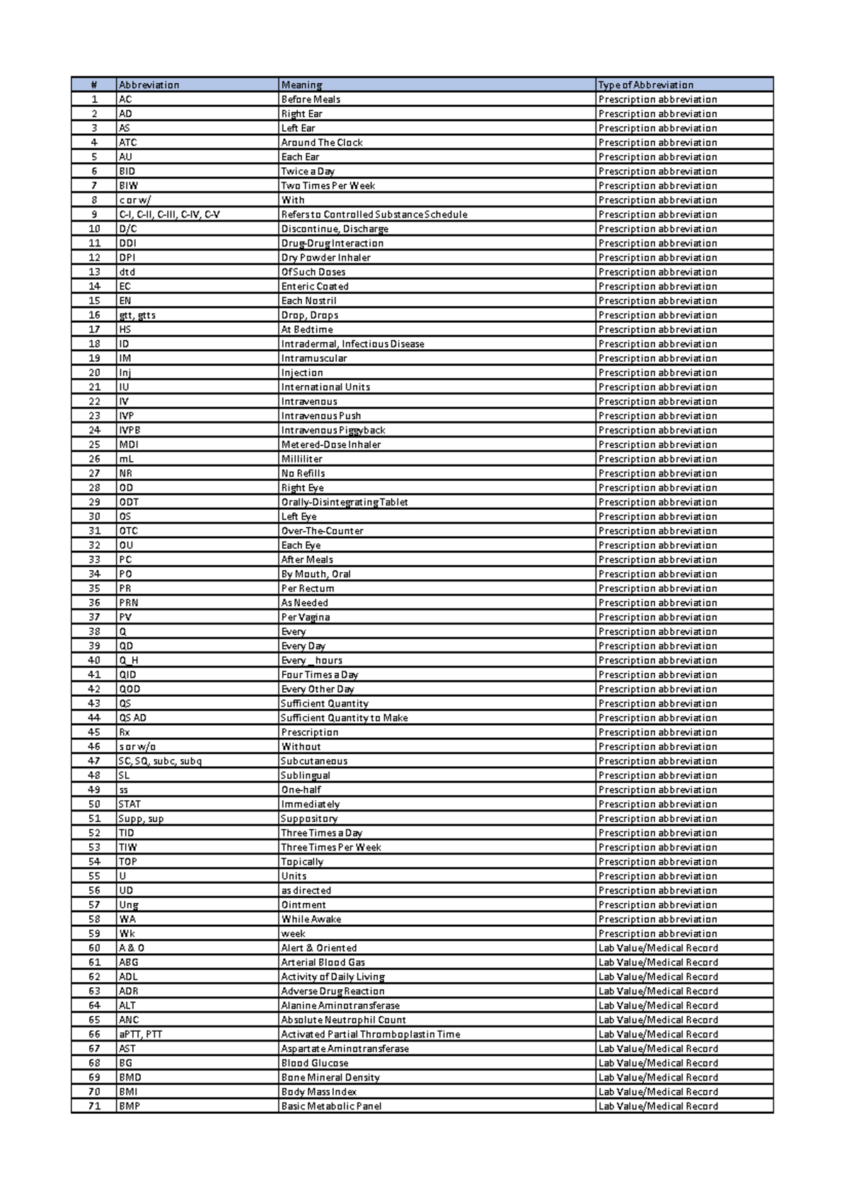 Medication Abbreviations 2023-Final - Abbreviation Meaning Type of ...