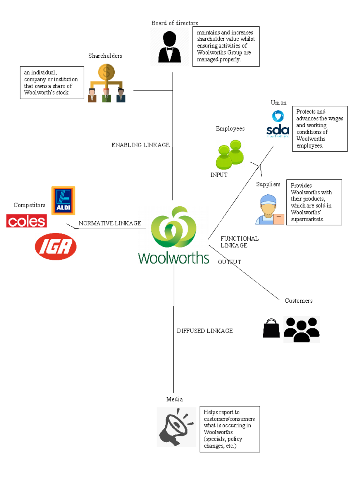 Woolworths Stakeholder Report: Analysis of Linkages and Management ...