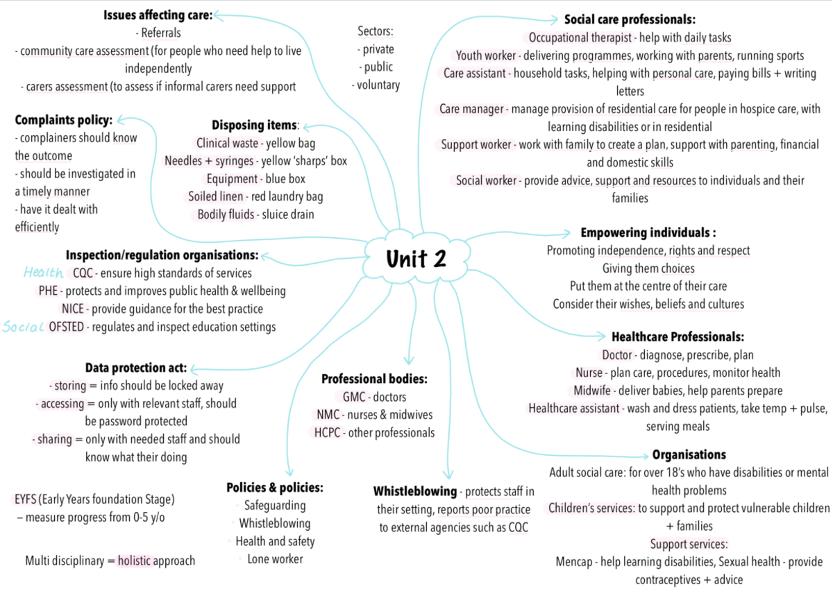 Unit 2 Mindmap: HSC Revision on Care Issues & Professional Roles - Studocu