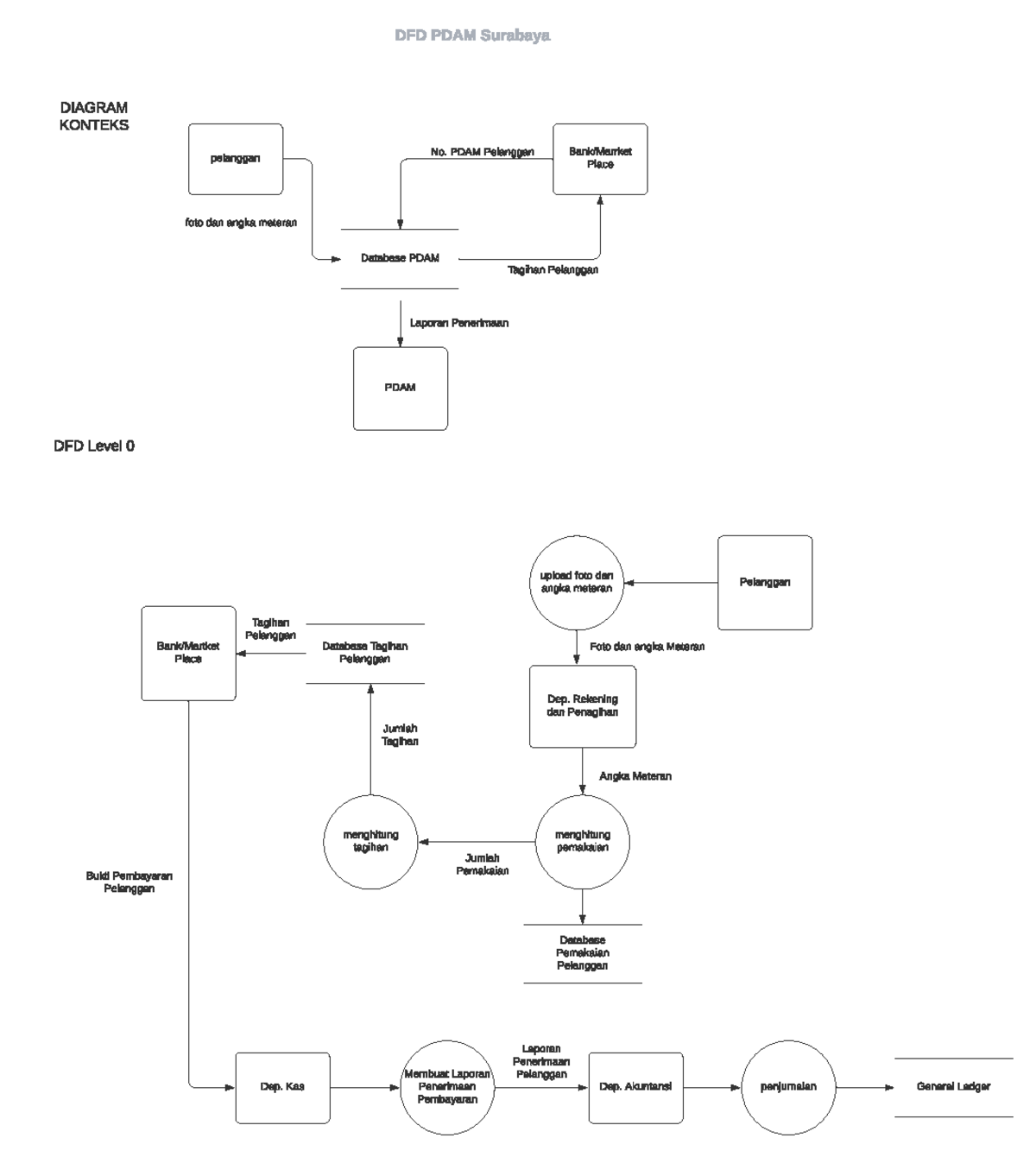 142783 DFD PDAM Surabaya Flowchart Analysis and Process Breakdown - Studocu