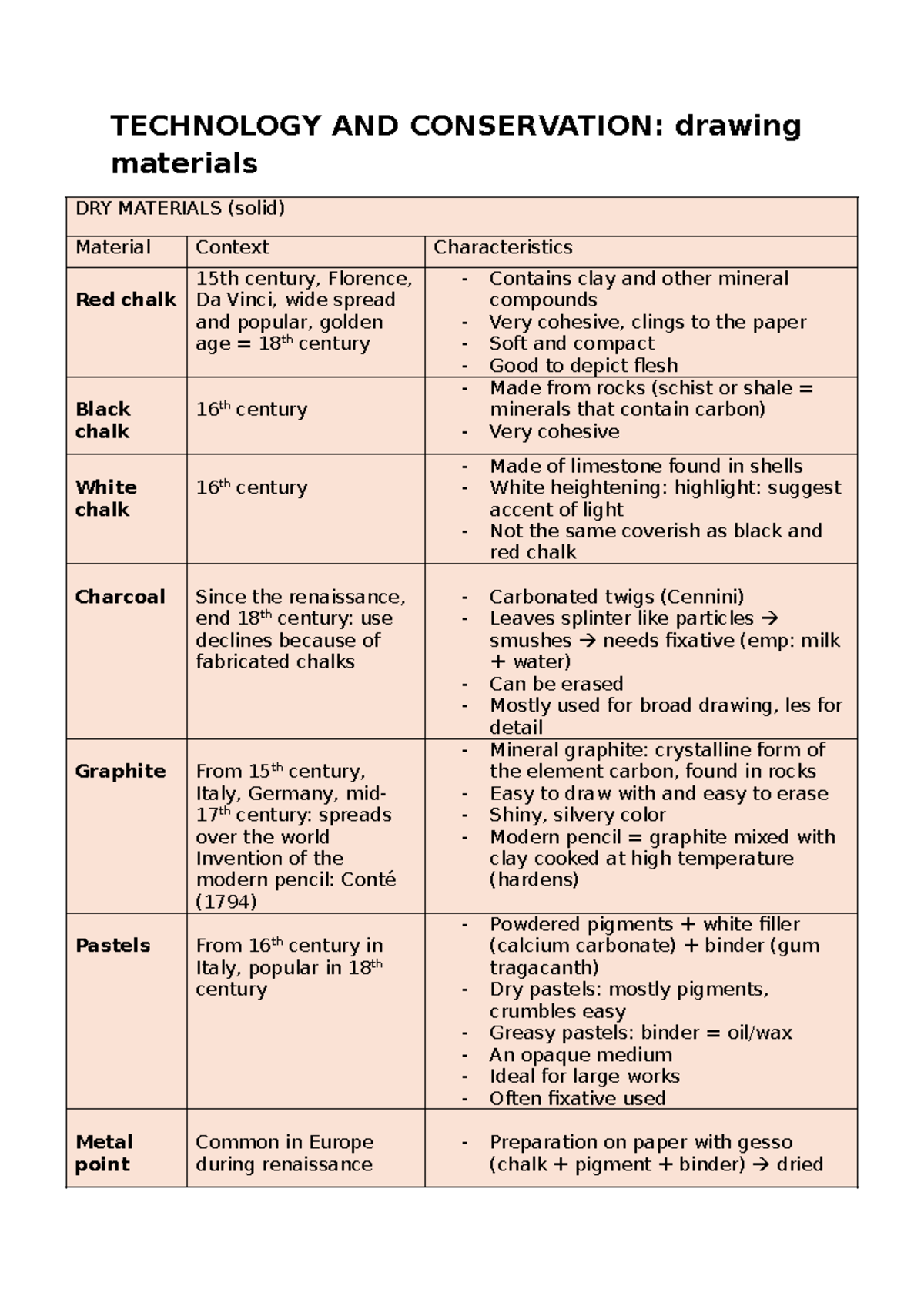 TECHNOLOGY AND CONSERVATION: Drawing Materials Overview - Studocu