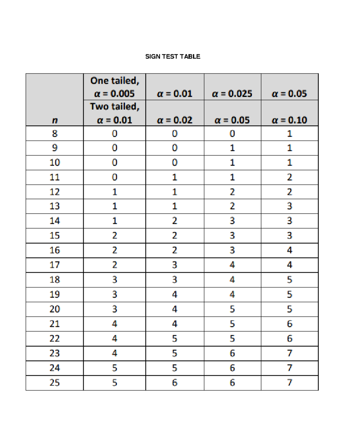 Table-DAY1 - Concept notes (table) - SIGN TEST TABLE One tailed, a 0 a ...