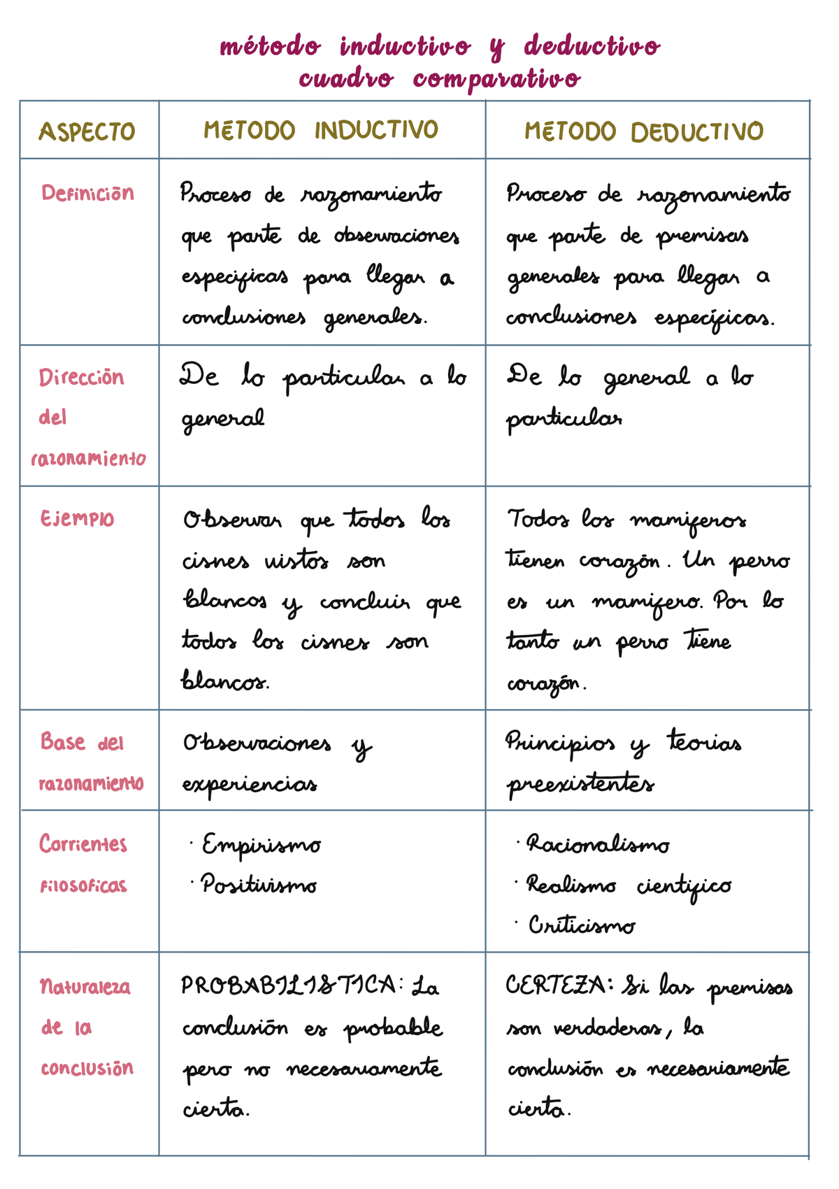 Método inductivo y deductivo - método inductivo y deductivo cuadro comparativo ASPECTO METODO ...