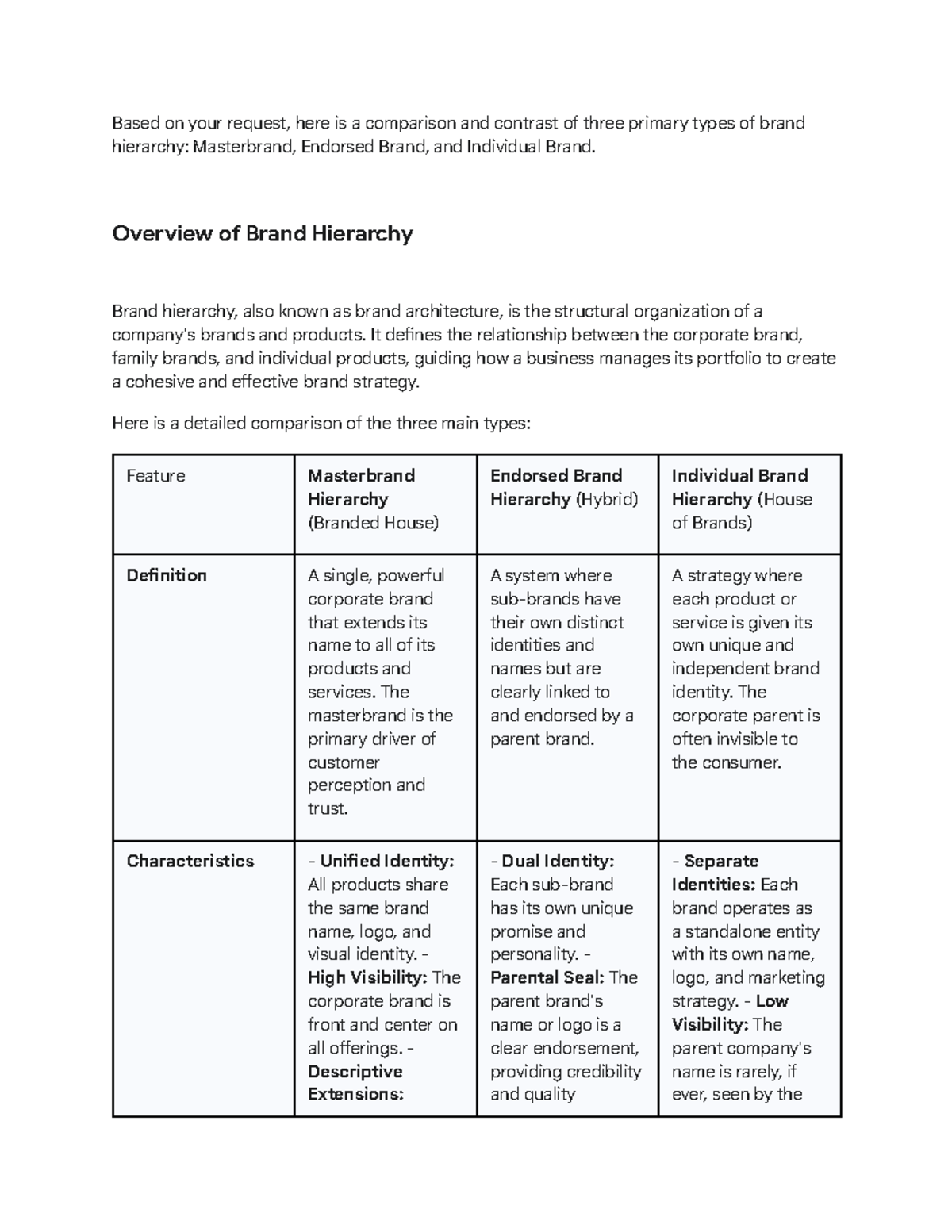 Comparison of 3 Brand Hierarchy Types: Masterbrand, Endorsed ...
