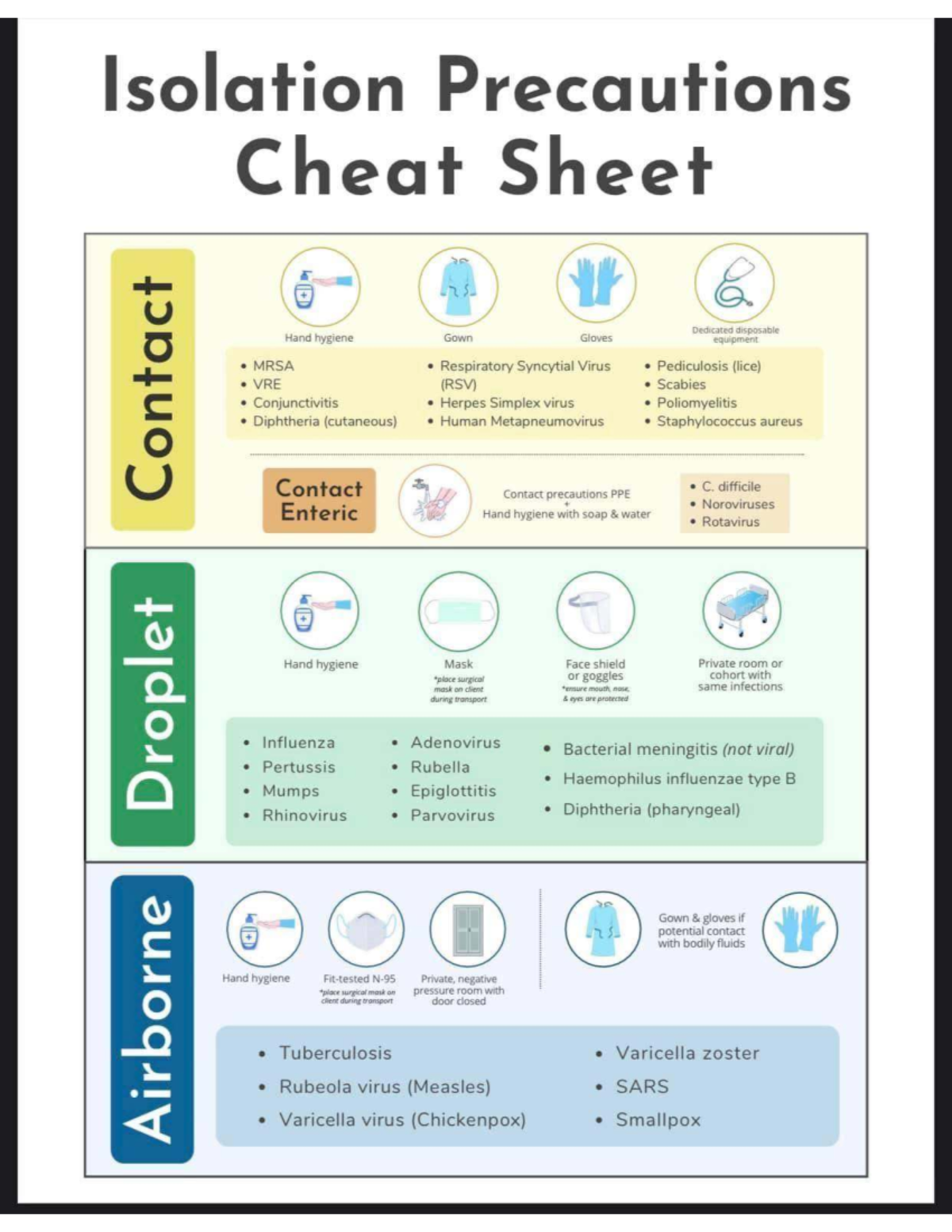 Isolation Precautions Cheat Sheet: Infection Control Guidelines - Studocu