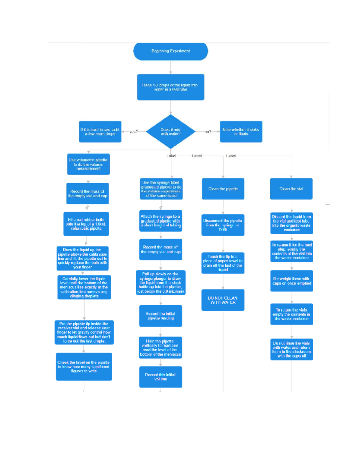 Chem 101: Lab Flowchart for Liquid Measurement Experiment - Studocu