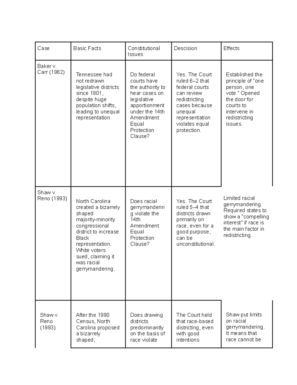 Case Study: Baker v. Carr & Shaw v. Reno (1962, 1993) Insights - Studocu