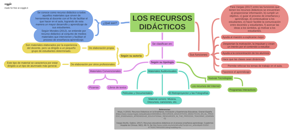 Los Recursos Didácticos - LOS RECURSOS DIDÁCTICOS ¿Qué son? Se conoce como recurso didáctico a ...