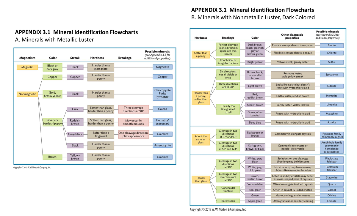 Geology Ch3 Appendices: Mineral Identification & Properties - Studocu