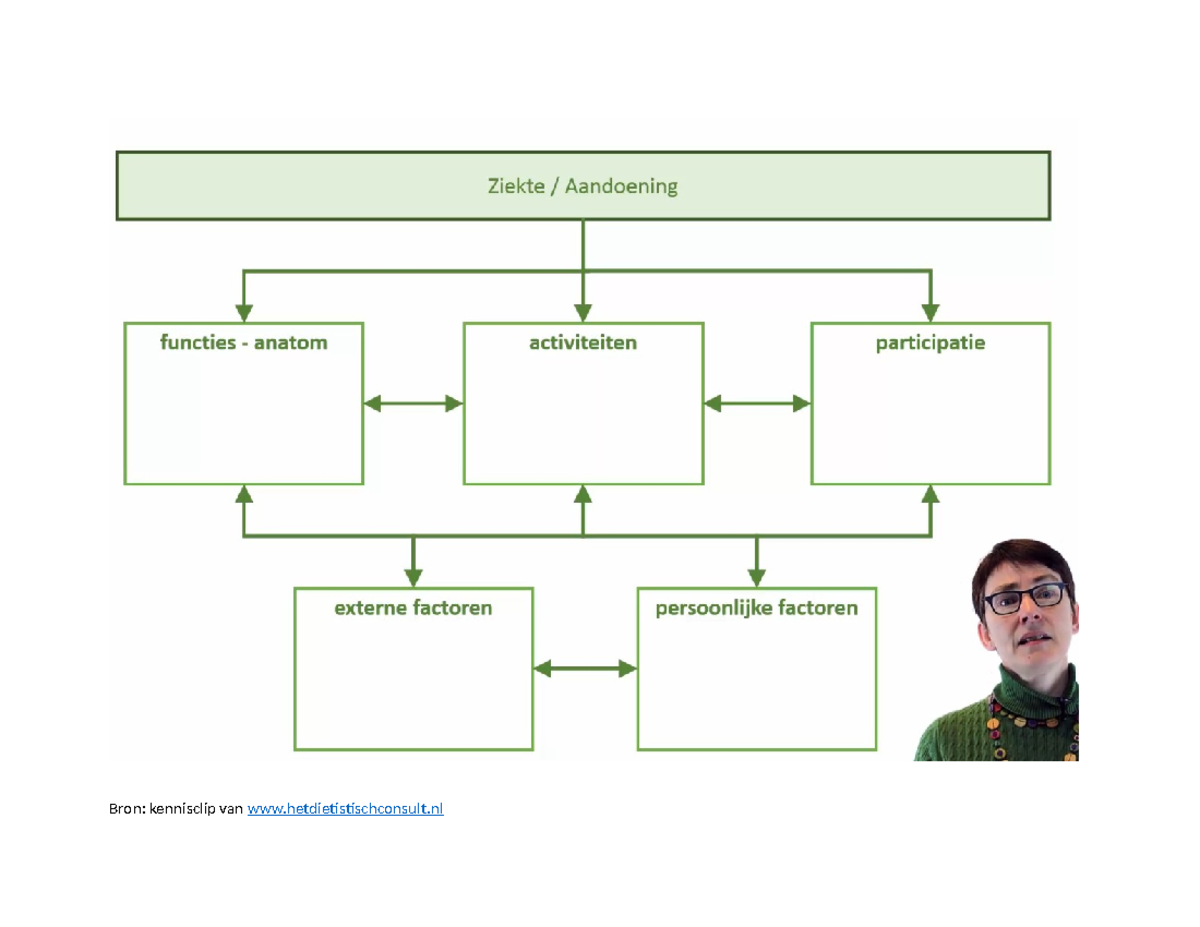 ICF Schema: Ziekte en Aandoening Functies en Activiteiten - Studeersnel