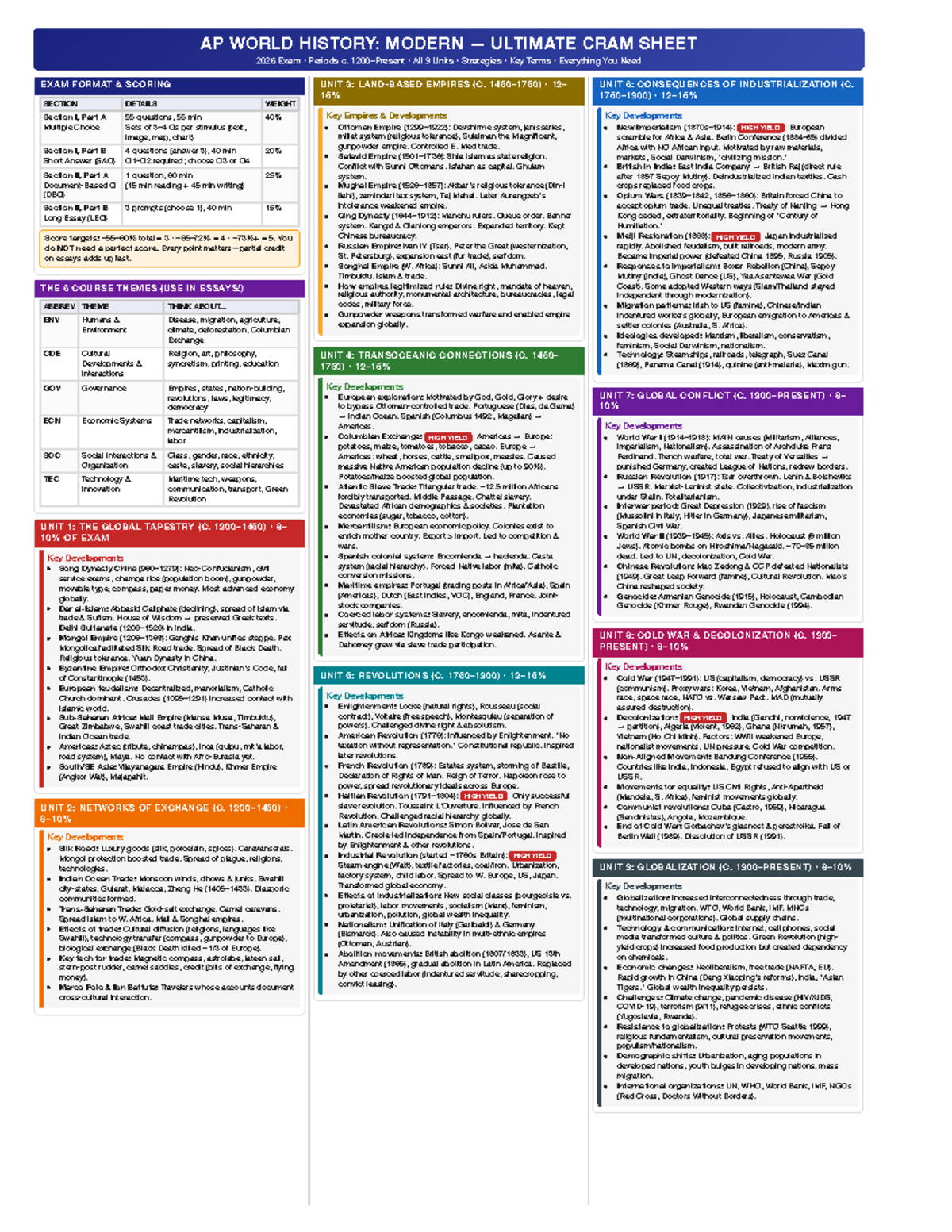AP WORLD HISTORY: MODERN ULTIMATE CRAM SHEET 2026 Exam Guide - Studocu