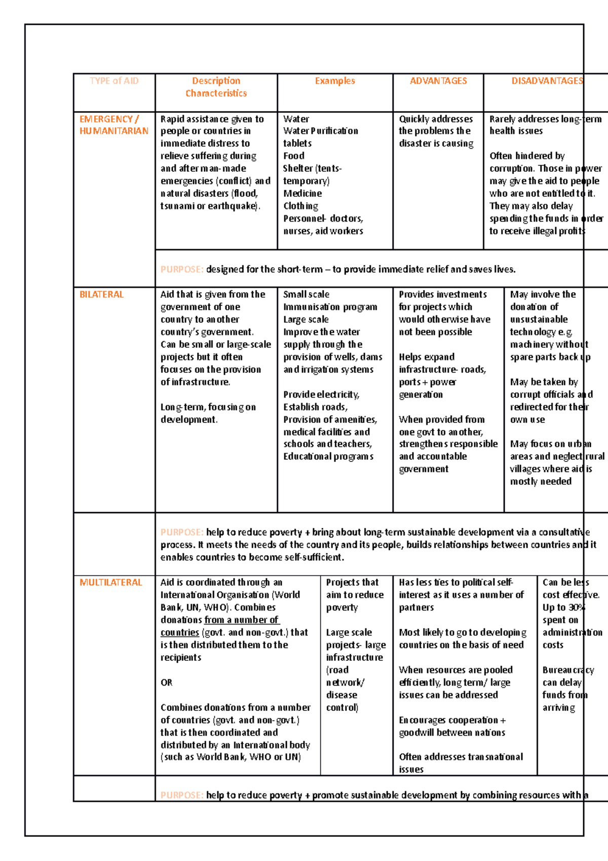 Types of Aid: Key Characteristics and Impacts - HHD 3/4 Aid Notes - Studocu