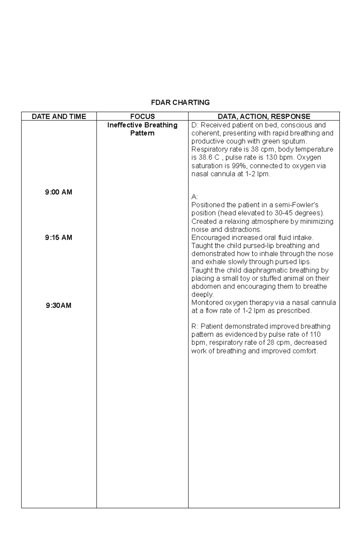FDAR Charting - FDAR - FDAR CHARTING DATE AND TIME FOCUS DATA, ACTION, RESPONSE 9:00 AM 9:15 AM ...