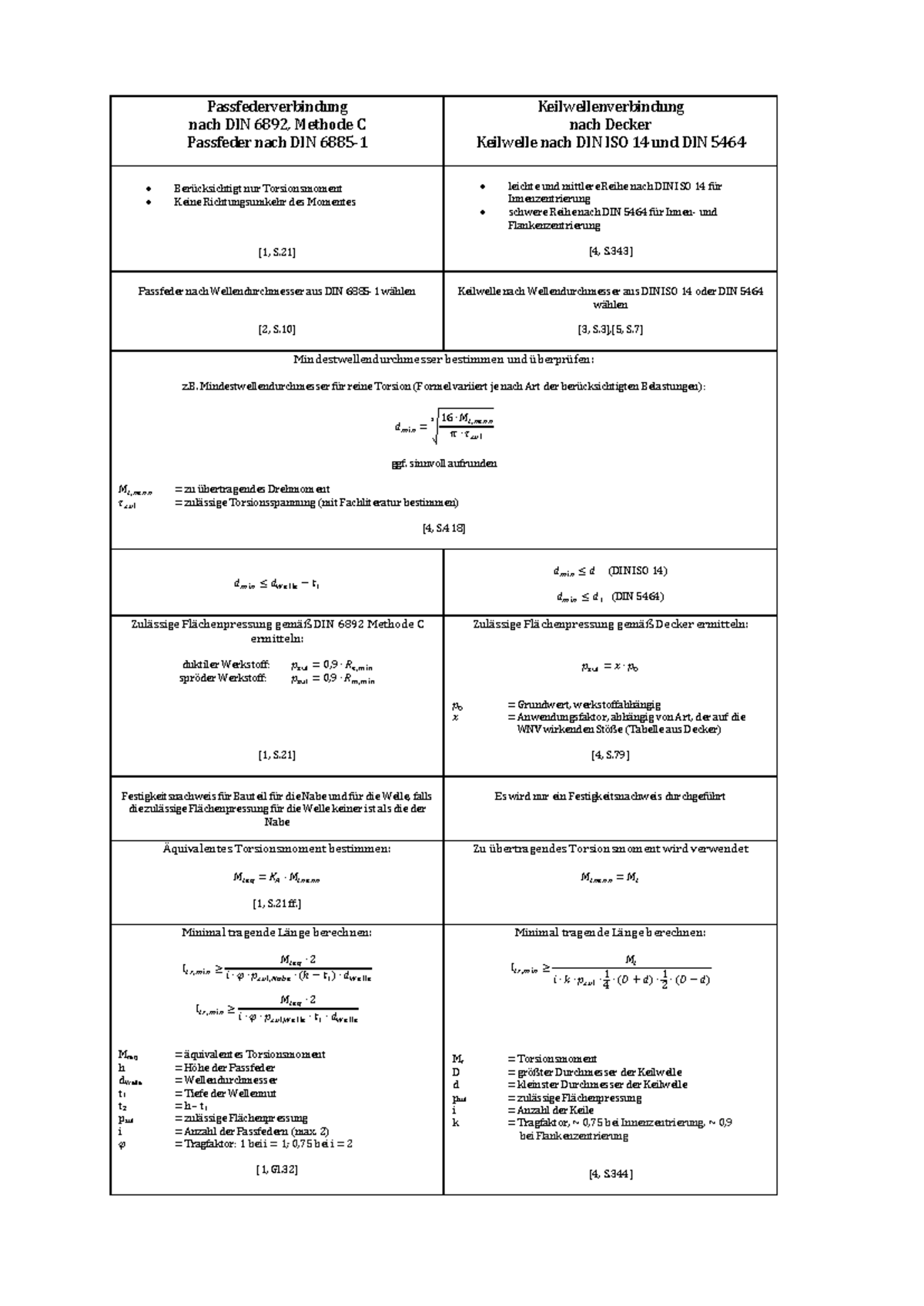 WNV Formelblatt - Zusammenfassung zur Passfederverbindung und Keilwelle ...