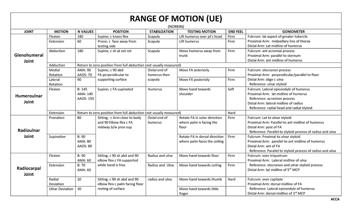 ROM-Assessment: Upper Extremity & Spine (Norkin) - Goniometric Values ...