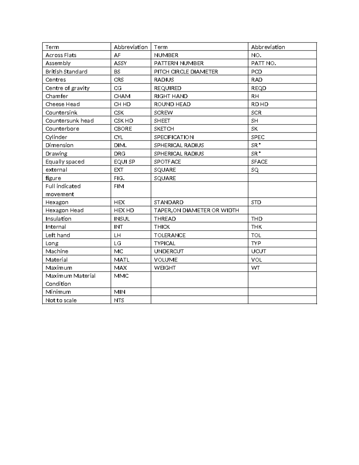 Engineering Abbreviations and Their Corresponding Symbols for Reference ...