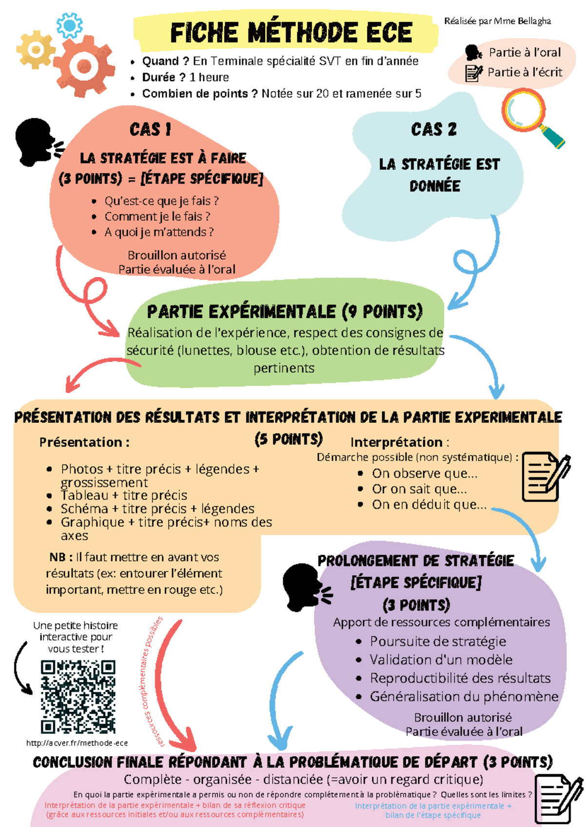 Fiche Méthode ECE - Stratégies Expérimentales et Interprétation - Studocu