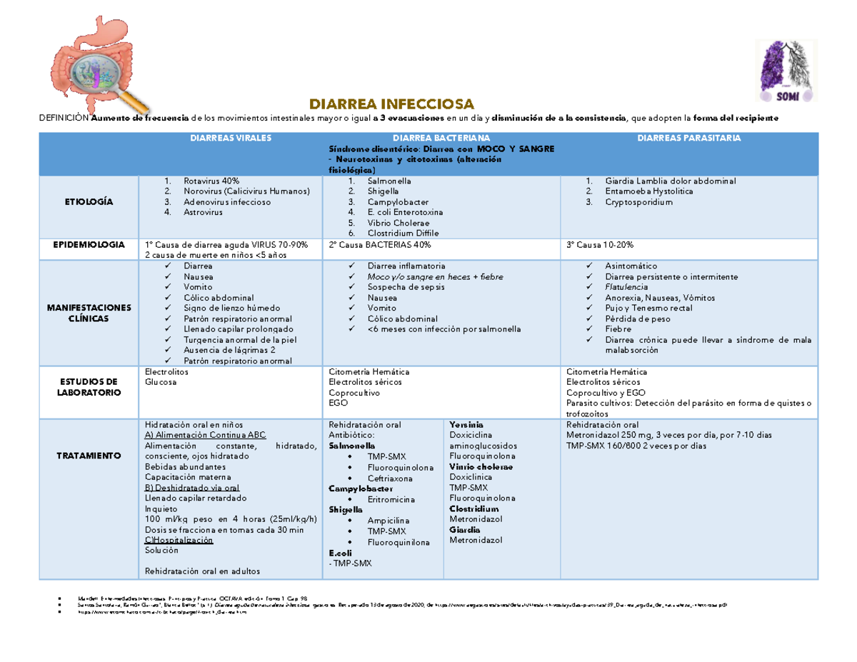Resumen de Diarrea Infecciosa: Definición, Etiología y Tratamiento ...