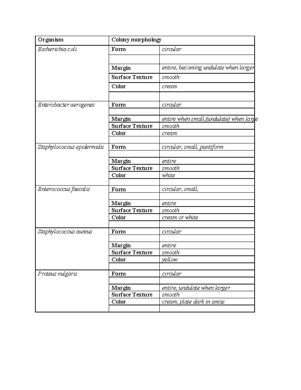 Experiment 1- Colony and Cell Morphology - Organism Colony morphology ...
