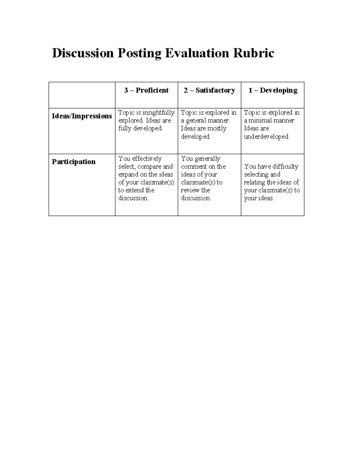 Kinglear disc rubric - King Lear - Discussion Posting Evaluation Rubric ...
