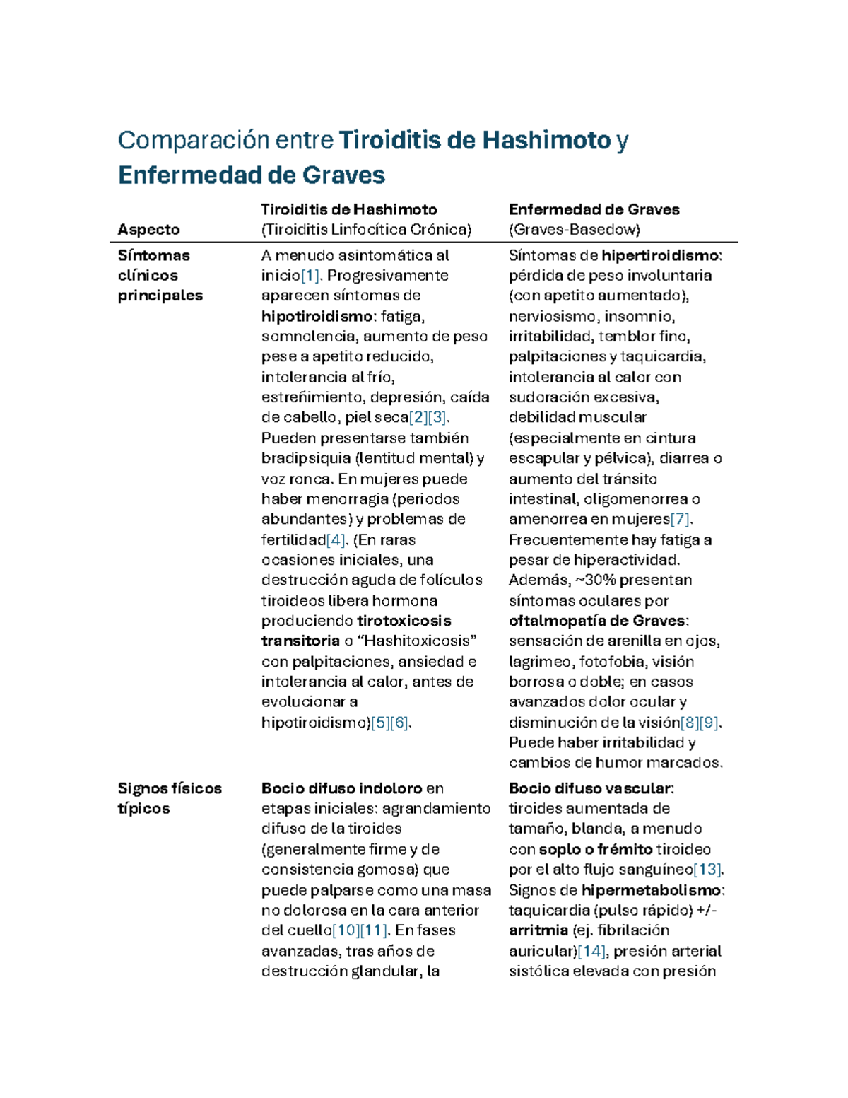 Comparación entre Tiroiditis de Hashimoto y Enfermedad de Graves ...