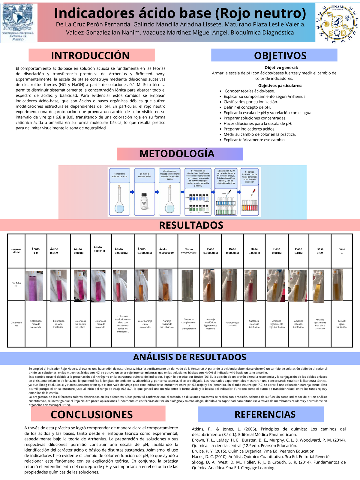 Indicadores Ácido-Base: Estudio del Rojo Neutro en Bioquímica ...