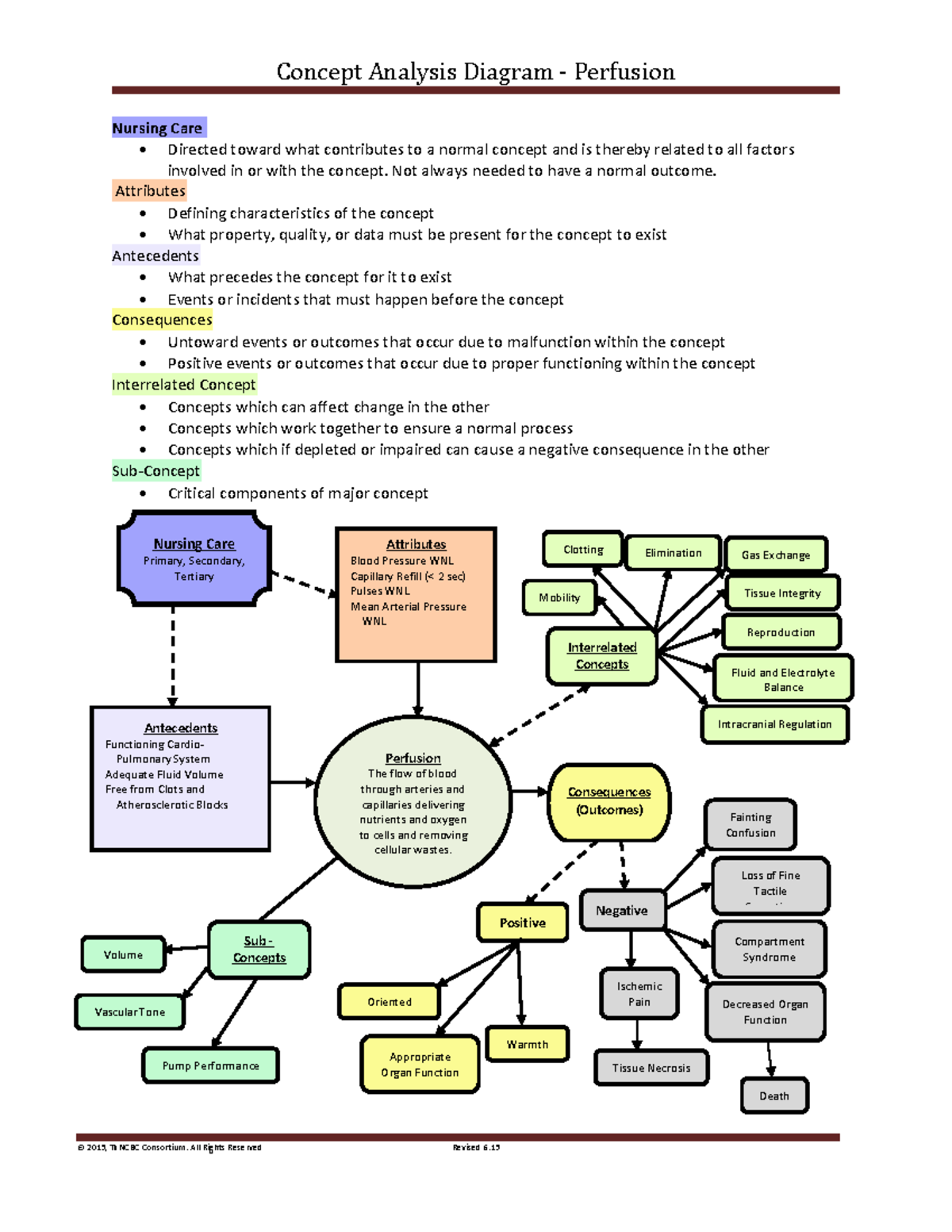 Perfusion Nursing Care Concept Analysis Diagram (NURS 15) - Studocu