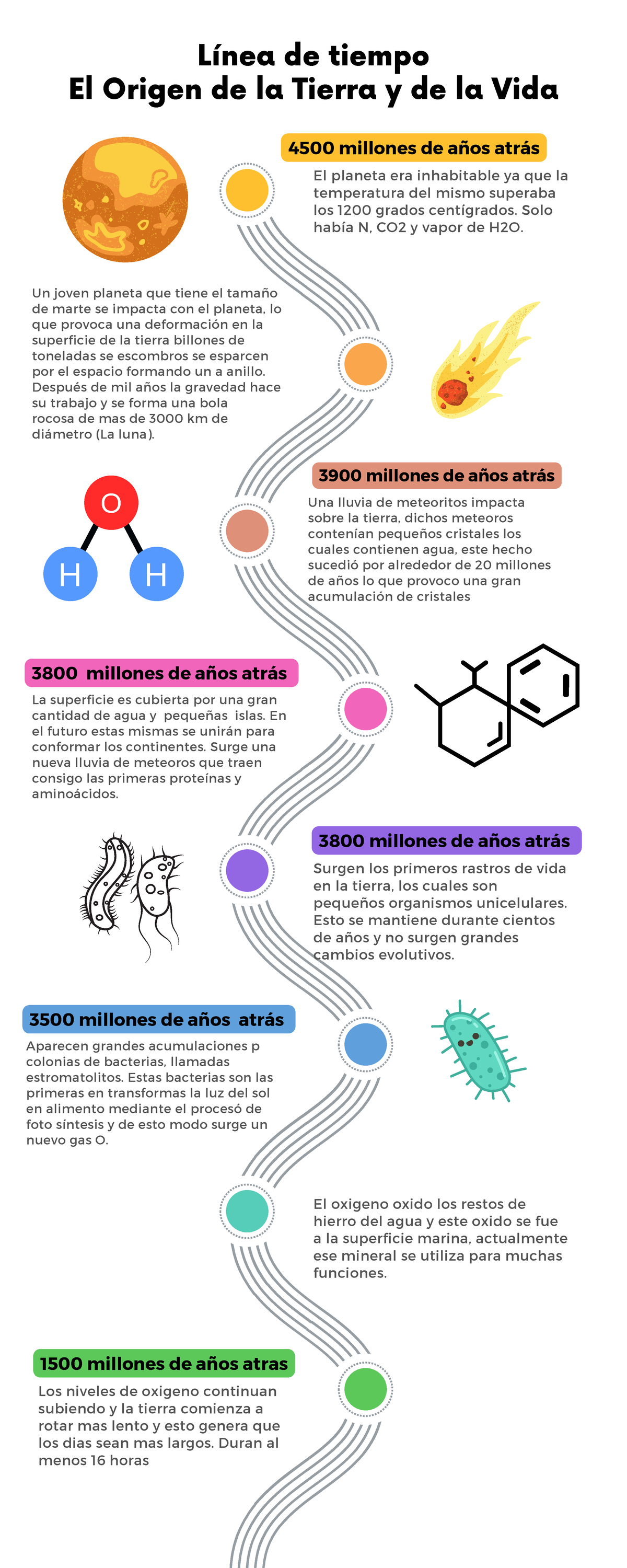 Linea del tiempo origen de la tierra y la vida. - H H O 4500 millones ...
