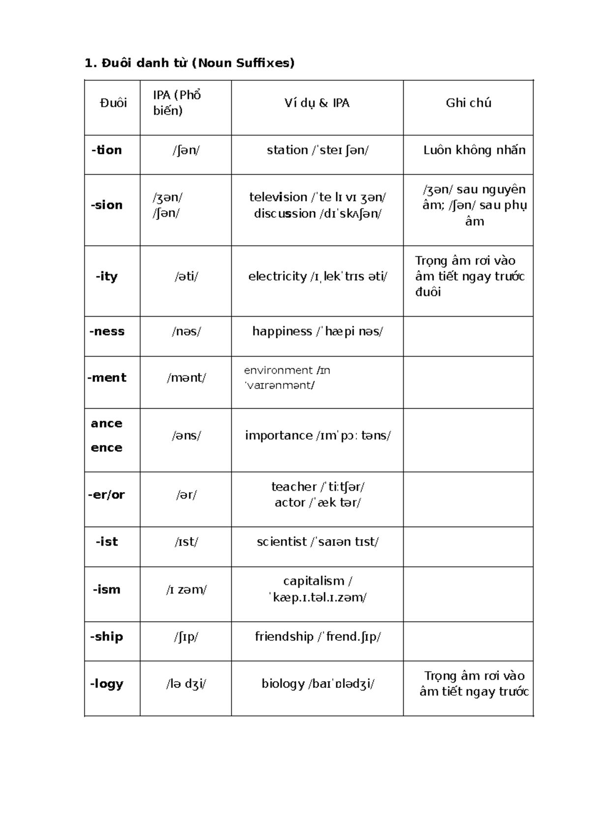 Ngữ Âm Âm Vị Học: Đuôi Danh Từ và Tính Từ (Phonetics) - Studocu