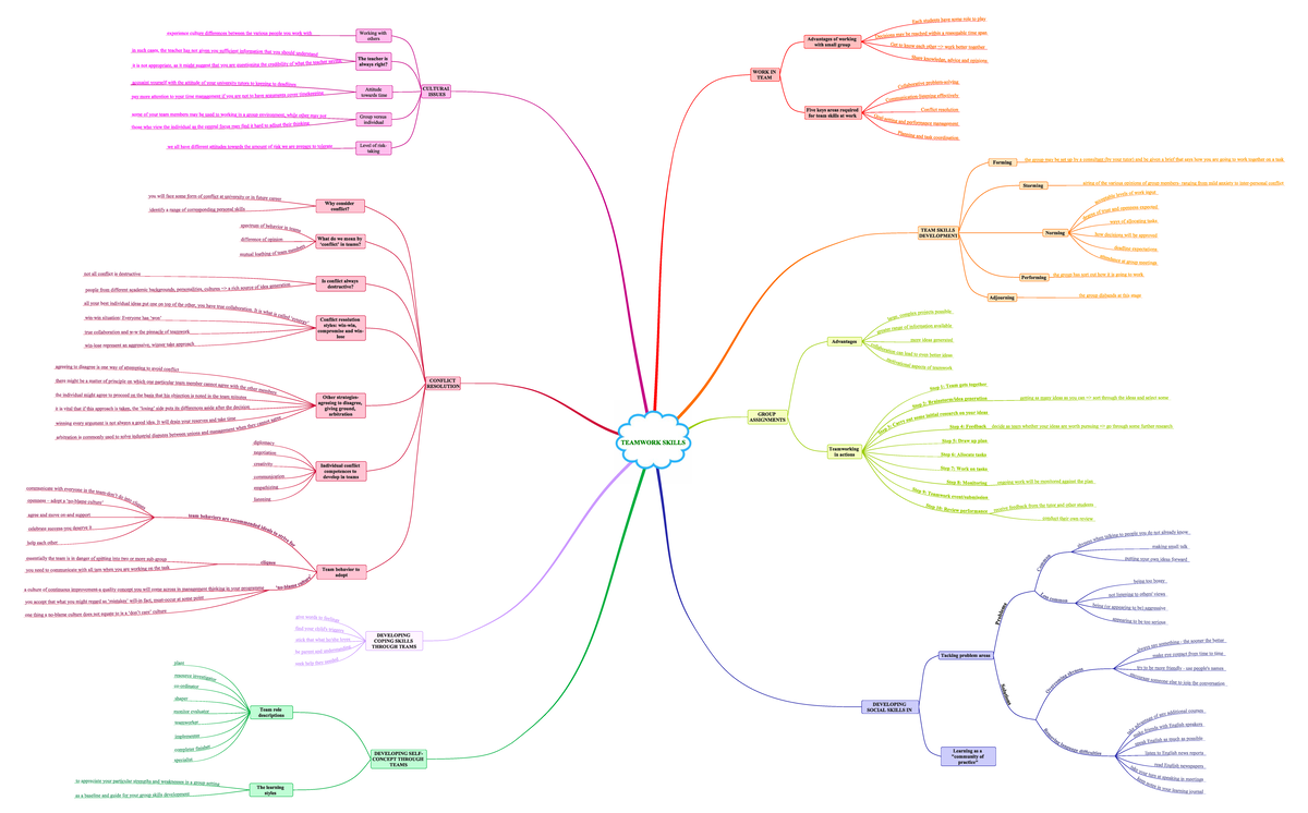 Teamwork Skills & Conflict Resolution Strategies: Mindmap 1 - Studocu