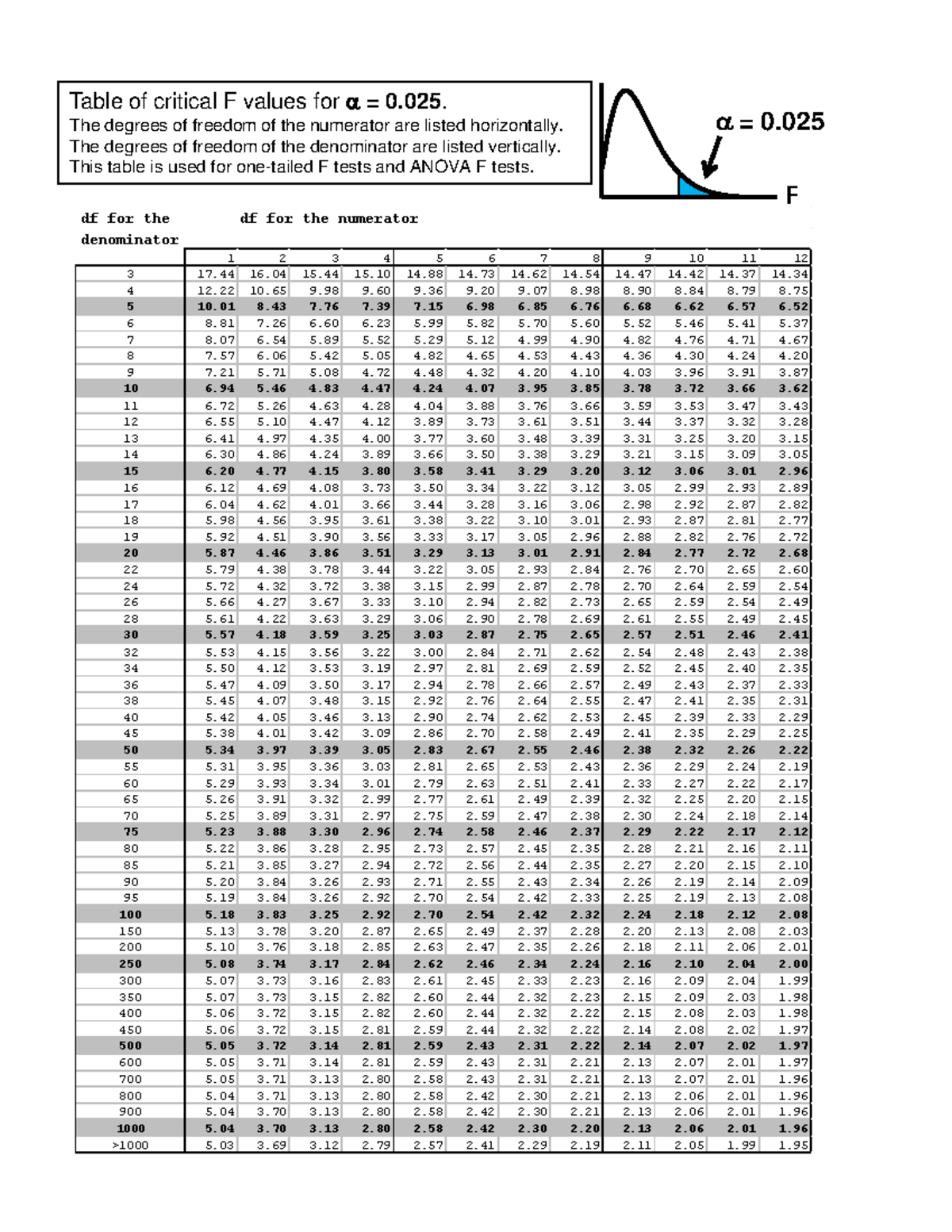 Critical F Values Table for F Tests and ANOVA (F025) - Studocu