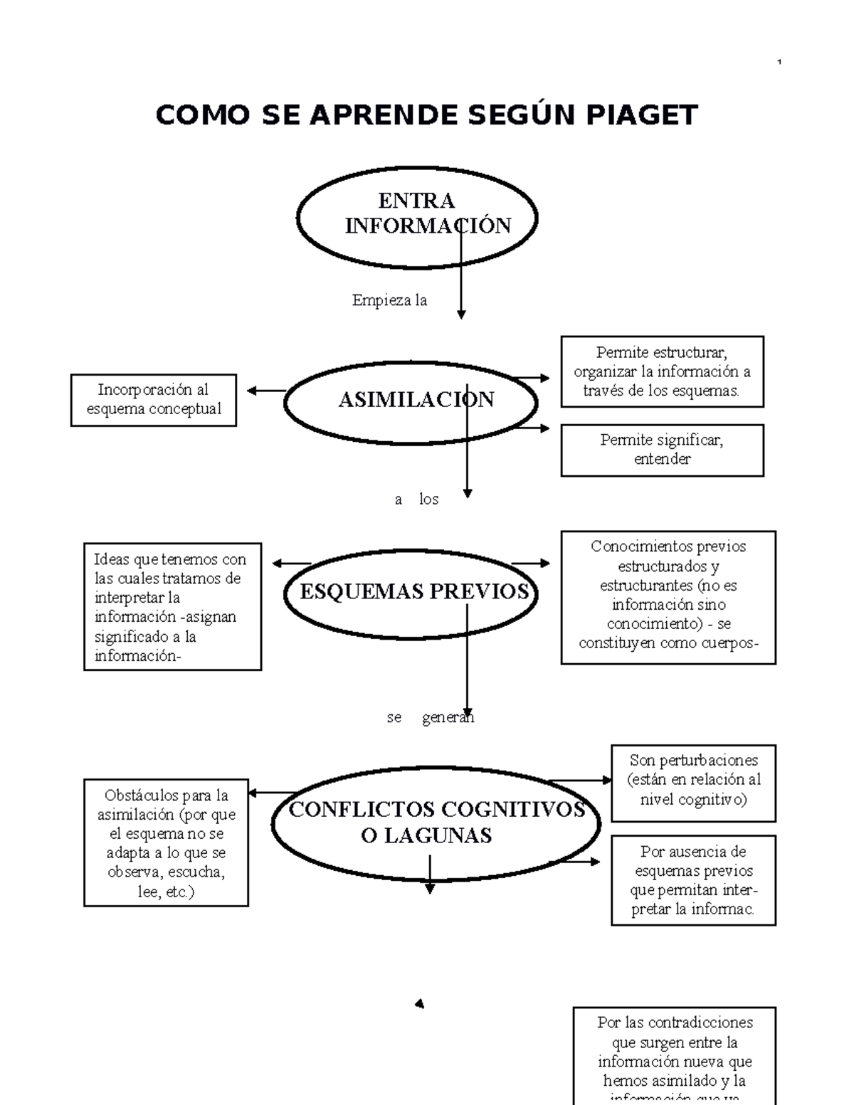 MAPA Conceptual Piaget - COMO SE APRENDE SEGÚN PIAGET ENTRA INFORMACIÓN Empieza la ASIMILACION a ...