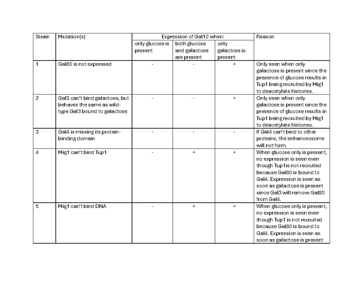 GAL 101: Strain Mutation Expression of Gal10 in Sugar Presence - Studocu