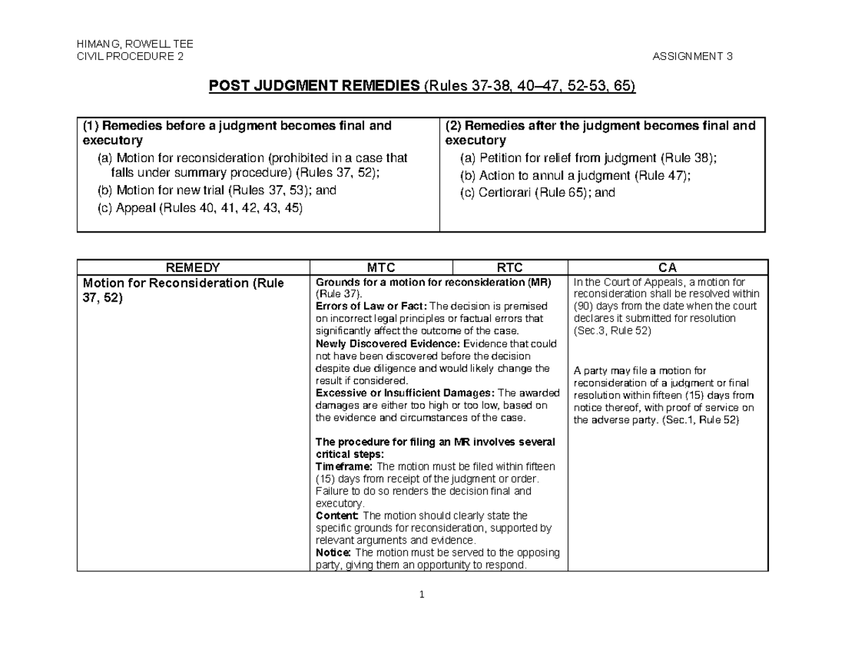POST Judgment Remedies in CIVIL PROCEDURE 2 (Assignment 3) - Studocu