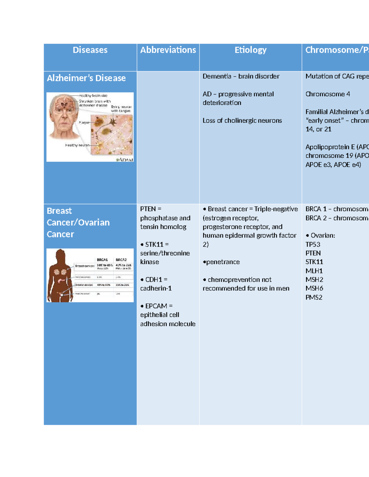 Disease Chart - Summary of Key Genetic Conditions in Humans - Studocu