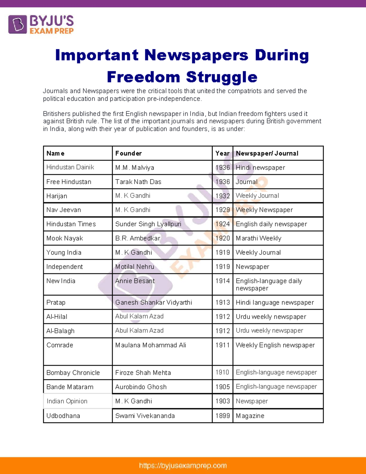 Important Newspapers in India's Freedom Struggle: UPSC Notes - Studocu