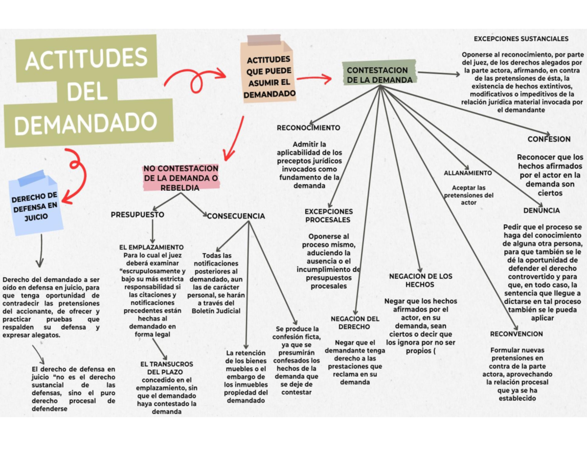 Cuestionario sobre Actitudes del Demandado en Procesos Civiles - Studocu