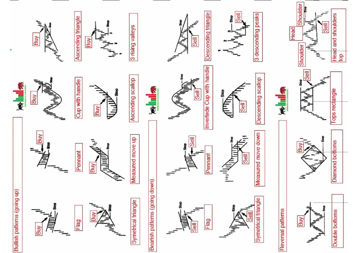 Chart patterns cheat sheet for stock market analysis - Studocu