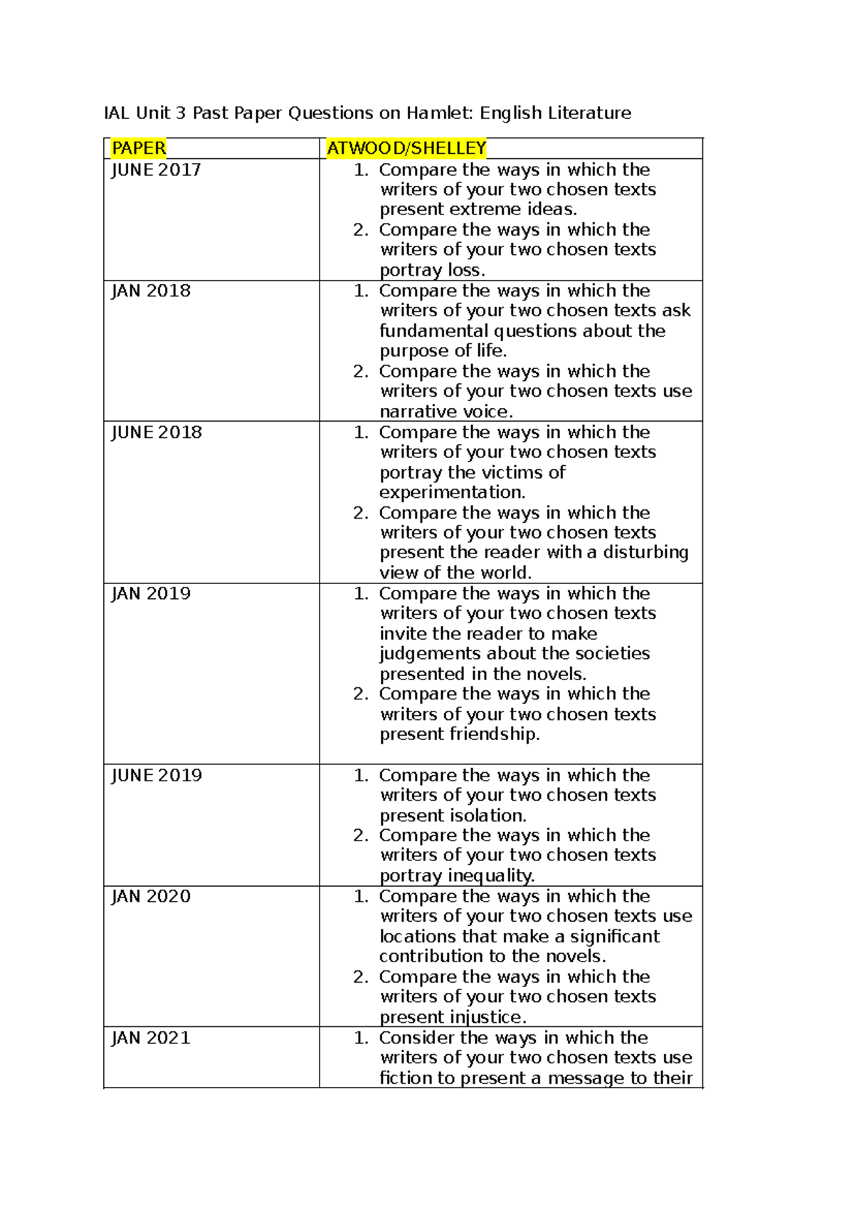 IAL Unit 3 Past Paper Questions on Hamlet: English Literature 2017-2024 ...