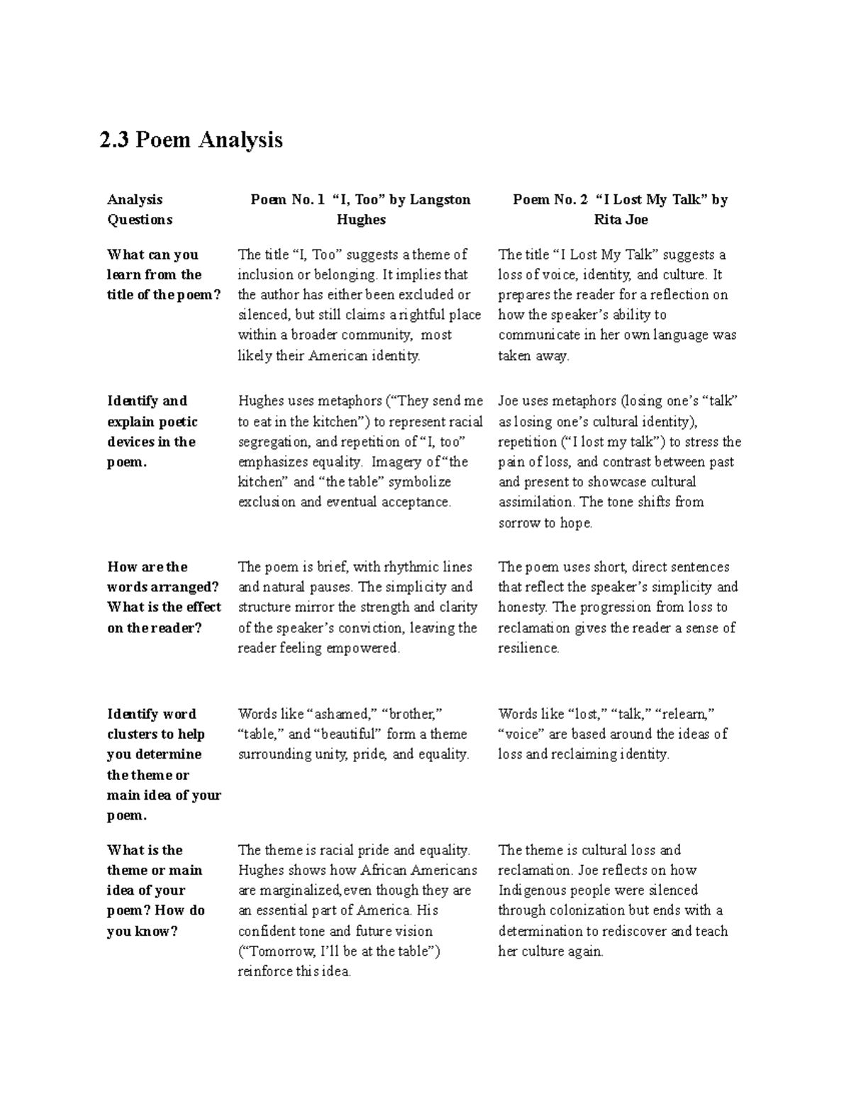 2.3 Poem Analysis: Themes of Loss and Reclamation in Hughes & Joe - Studocu