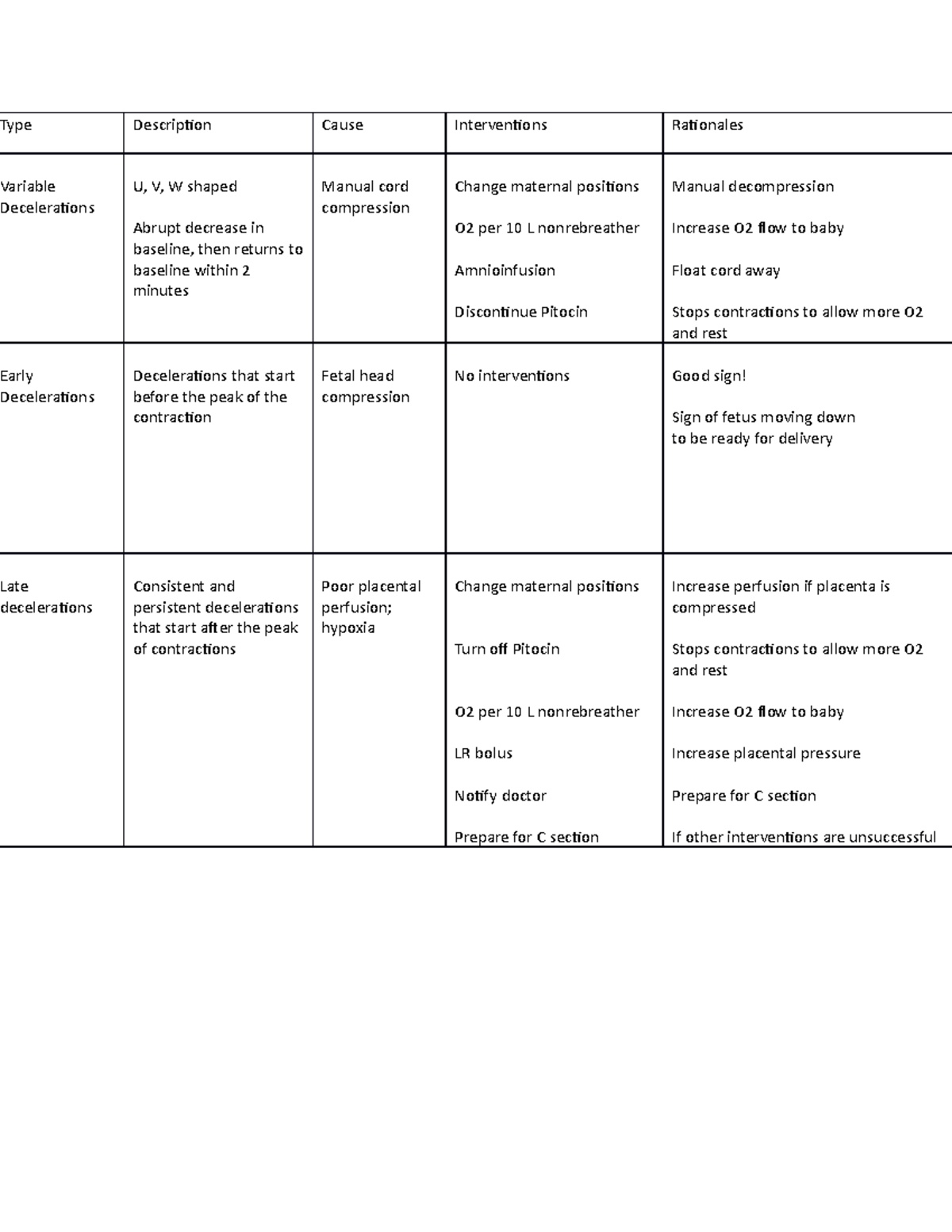 Fetal Monitoring Chart - Type Description Cause Interventions ...