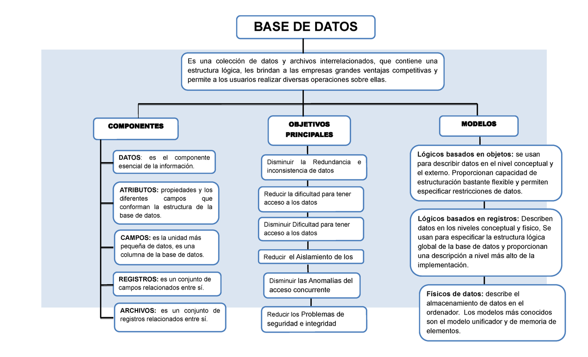 Mapa conceptual de las Bases de Datos - BASE DE DATOS OBJETIVOS ...
